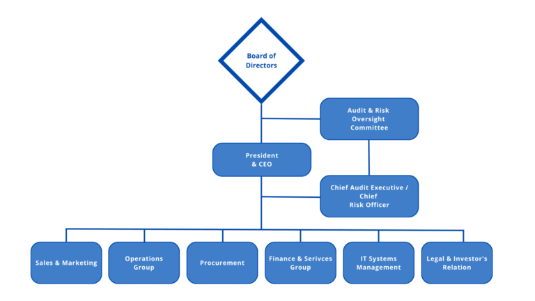 SBS Philippines Corporation - SBS Organizational Chart