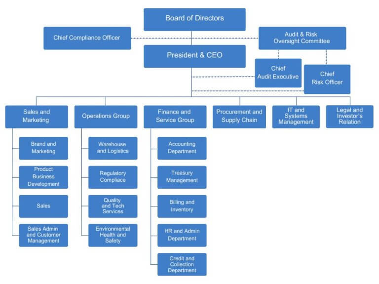 SBS Philippines Corporation Organizational Structure